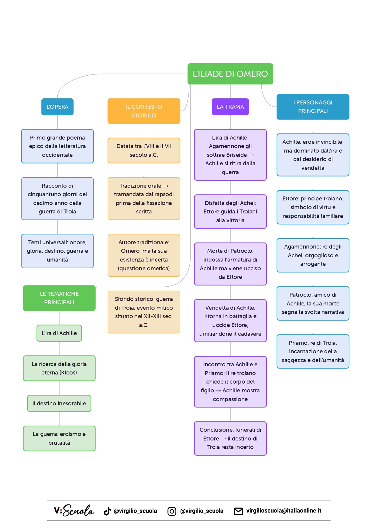 L'Iliade di Omero: trama, sviluppo e analisi