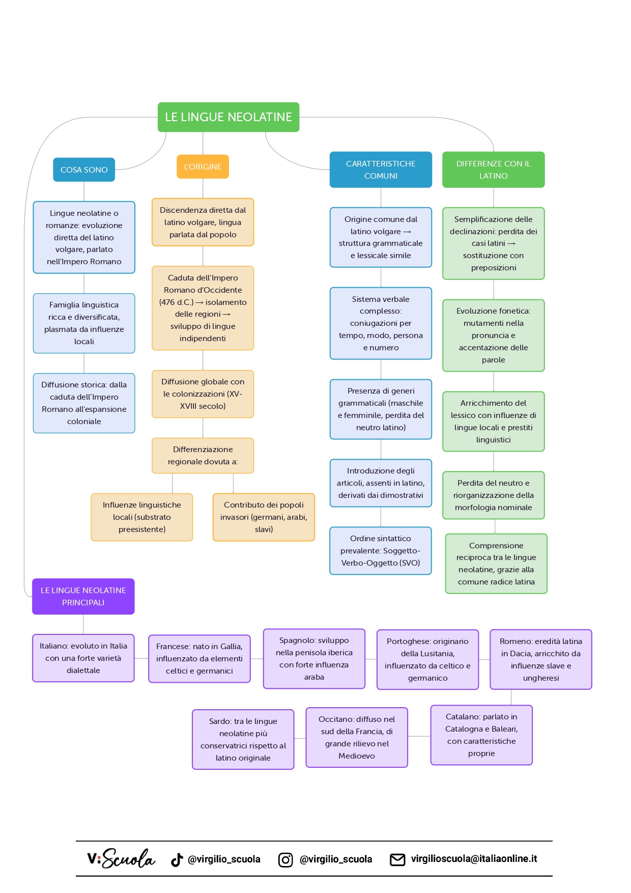 Le lingue neolatine: quali sono e che caratteristiche hanno