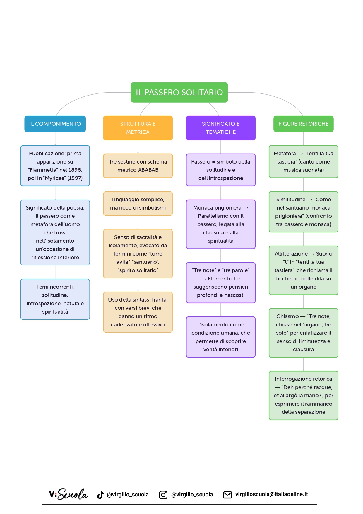 Il passero solitario: testo, parafrasi e commento