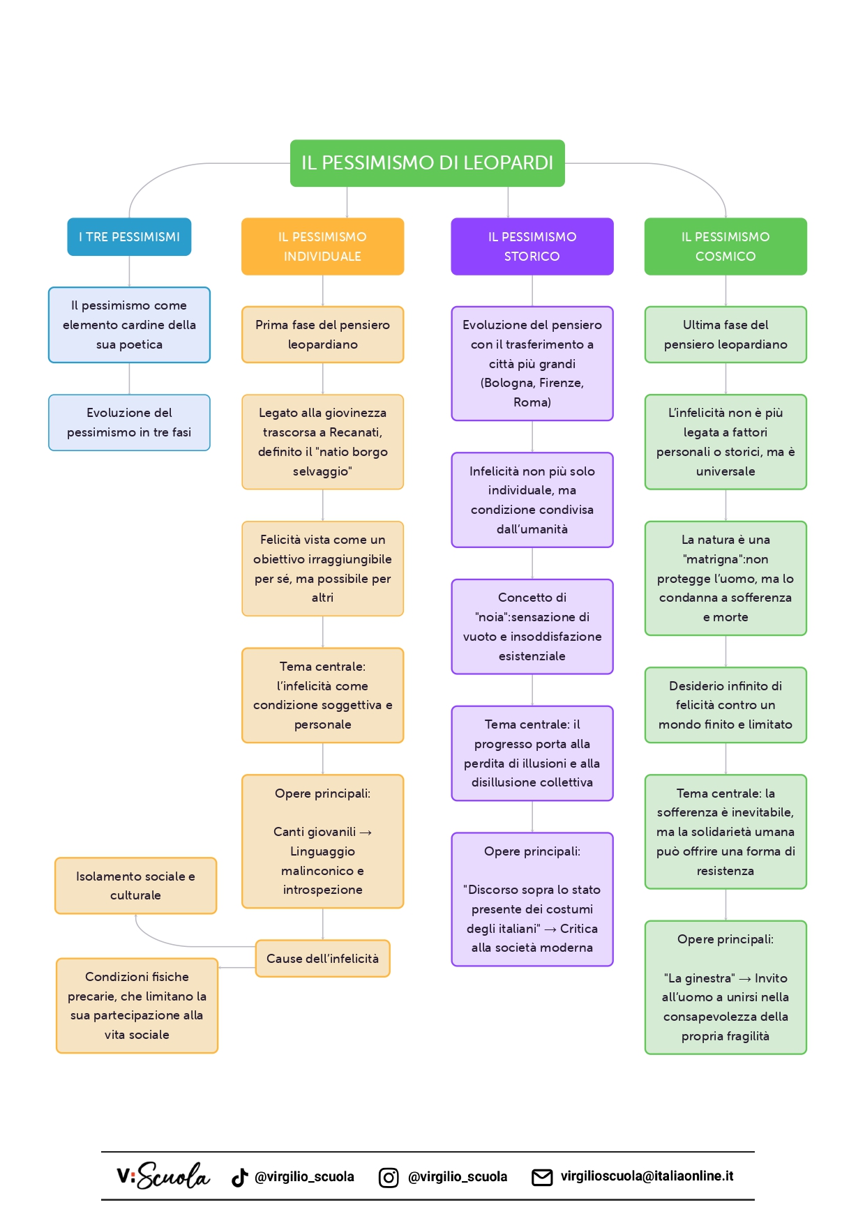 I tre pessimismi di Giacomo Leopardi