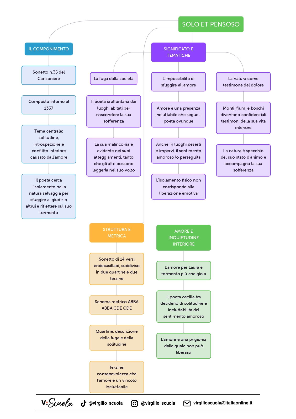 Solo et pensoso di Petrarca: testo, parafrasi e figure retoriche